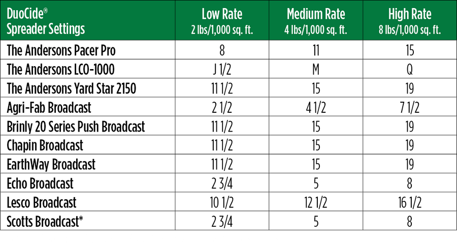DuoCide® – The Andersons Lawn