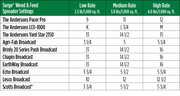 Surge® Weed & Feed 16-0-9 – Andersons Lawn