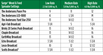 Surge® Weed & Feed 16-0-9 – Andersons Lawn