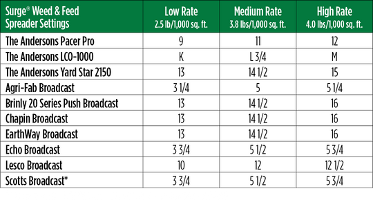 Surge® Weed & Feed 16-0-9 – Andersons Lawn