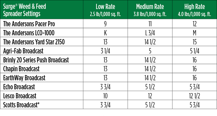 Surge® Weed & Feed 16-0-9 – Andersons Lawn
