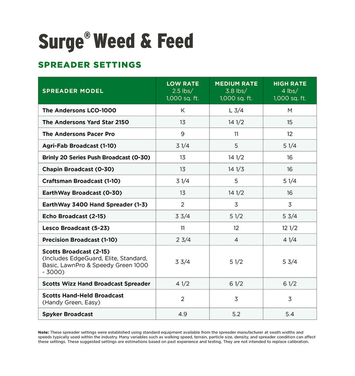 Surge® Weed & Feed 16-0-9 – Andersons Lawn